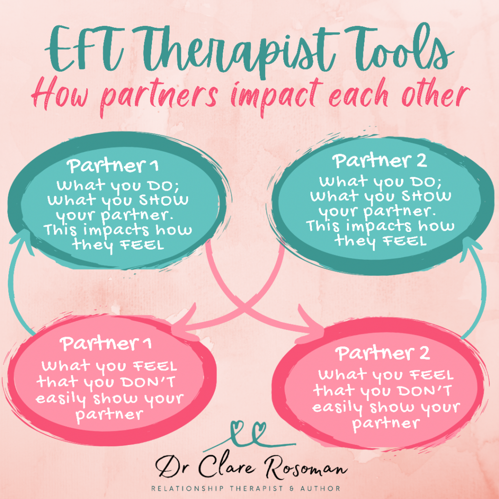 What is EFT? – Brisbane Centre for Attachment and Relationships