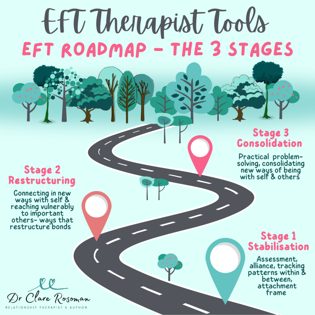 What is EFT? – Brisbane Centre for Attachment and Relationships