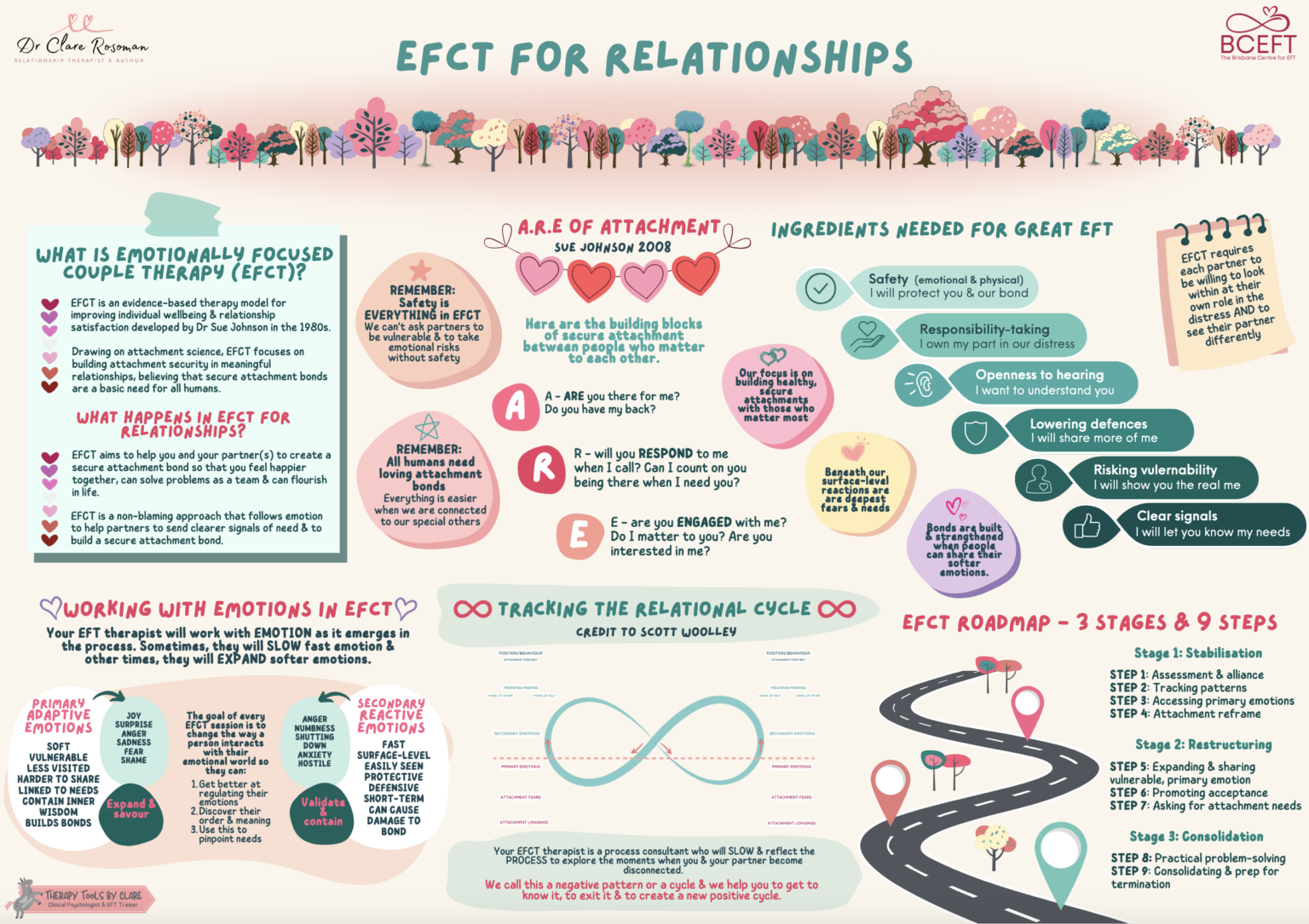 Couples & Families – Brisbane Centre for Attachment and Relationships